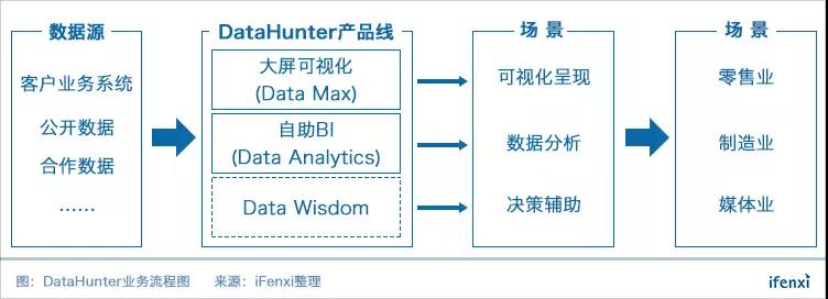 参考Tableau，DataHunter提供敏捷BI和AI决策服务发力风口行业-爱分析